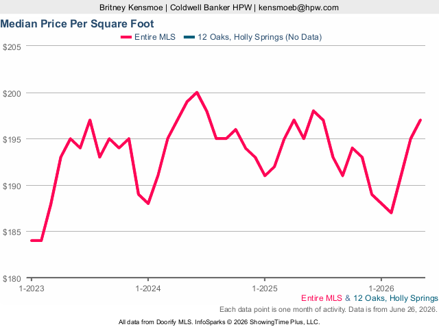 Median Price Per Square Foot for Entire MLS and more